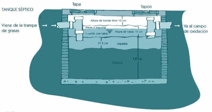¿Cómo funciona exactamente un tanque séptico? - VisitaCasas.com
